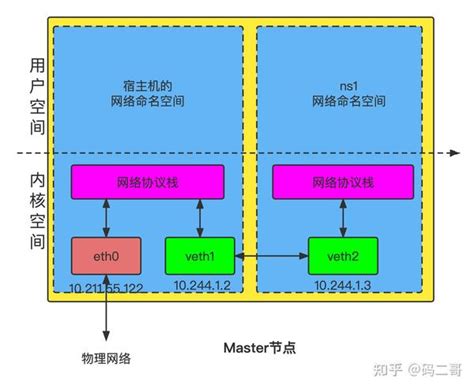零入门容器云网络 2：测试将veth pair一端放入网络命名空间里的网络连通性测试 知乎