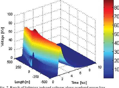 Figure 7 From Calculation Of Lightning Induced Voltages On Overhead Power Lines Using The Rbf