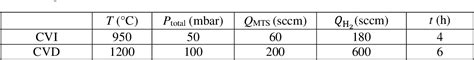 Table 1 From Synthesis And Properties Of Macroporous Sic Ceramics