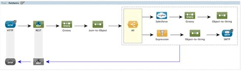 Api Layer Mulesoft