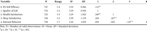 Descriptive Statistics For Components Of Subjective Well Being And