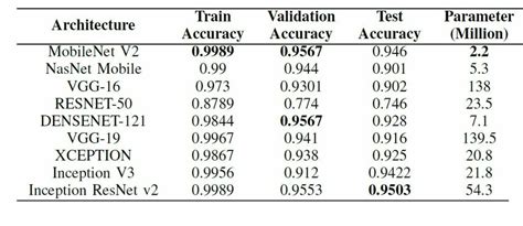 Accuracy Metrics Of Different State Of The Art Cnn Architectures Using