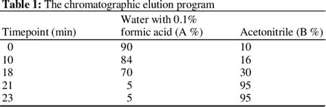 table 1 from uplc qtof ms ms and bioinformatics association analysis