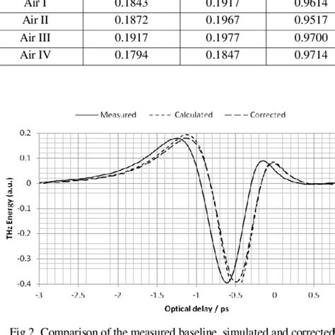 Pdf Measurement Of Refractive Index Using Terahertz Reflectance Mode