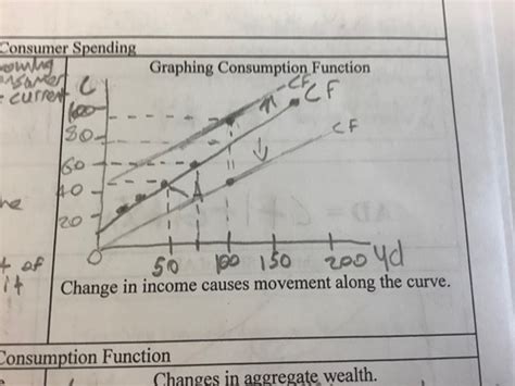 AP MACRO UNIT 3 INCOME AND EXPENDITURE Flashcards Quizlet