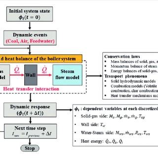 Dynamic Simulation Scheme Of The USC CFB Boiler System Model The Download Scientific Diagram