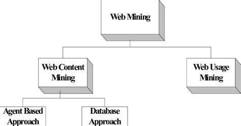 Taxonomy Of Web Mining Download Scientific Diagram