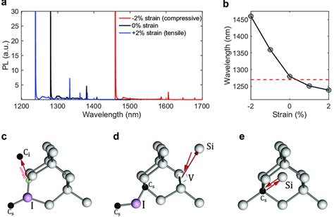 Zero Phonon Line And Photoluminescence Spectra Of The G Center Strained