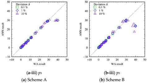 comparison of predicted dislocation structures with the ann and wa