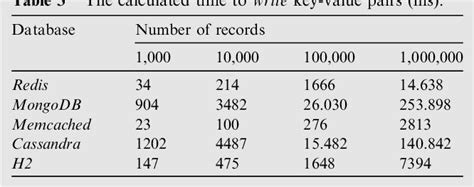 Table 3 From A Performance Evaluation Of In Memory Databases Semantic