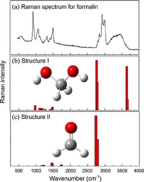 A Raman Spectrum Of Formalin In The Region Of 250 4000 Cm −1 And Download Scientific Diagram
