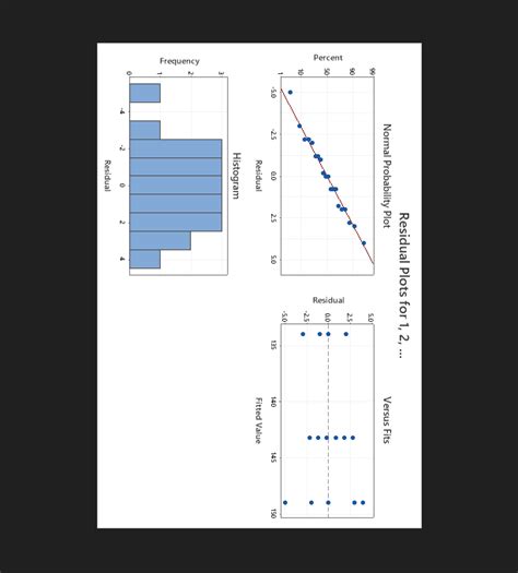 15 Use The Histogram Of Residuals To Comment On The