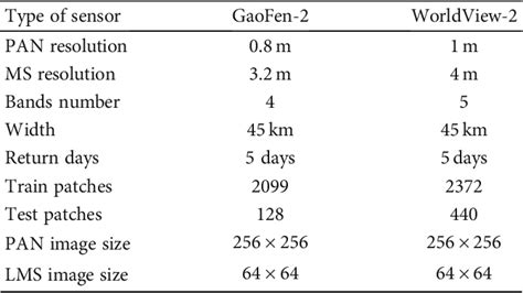 table 1 from remote sensing image fusion algorithm based on two stream
