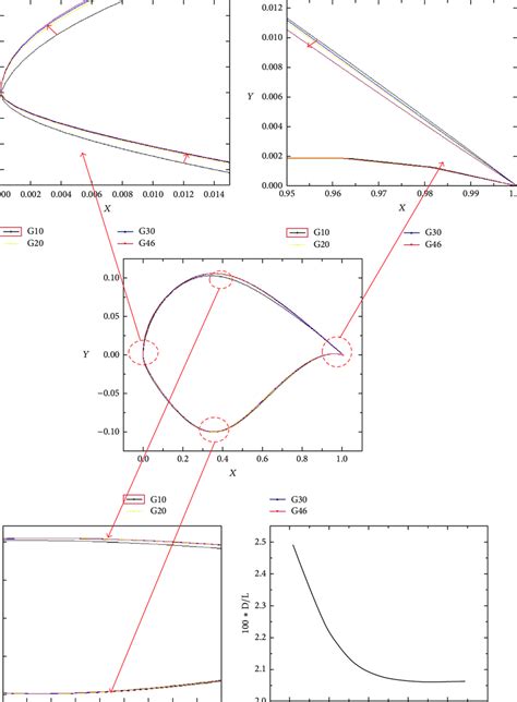 Shape Evolution Of Airfoil And Variation In Drag To Lift Ratio At 23