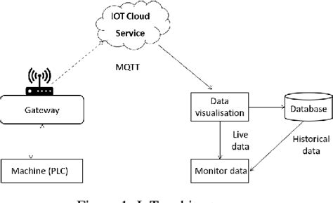 figure 1 from analysis of the message queueing telemetry transport