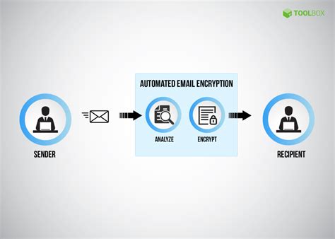 What Is Email Security Definition Benefits Examples Best Practices Spiceworks