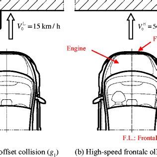 Configurations Of Vehicle Collision Download Scientific Diagram