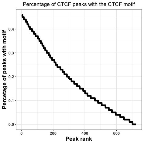96 Peak Calling Computational Genomics With R