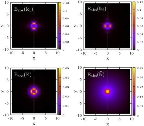 Absolute Values Of Differences Between Numerical And Analytic Values Of Download Scientific