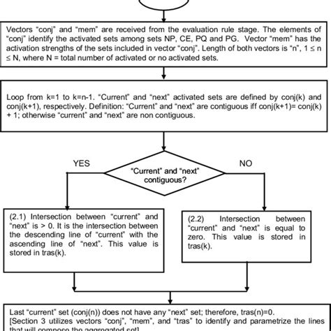 Flow Diagram To Determine The Intersection Points Between Sets