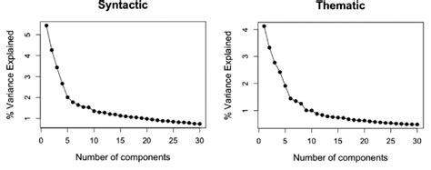 Scree Plots For PCA Components Download Scientific Diagram