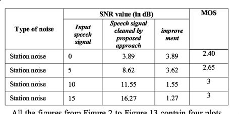 Figure 2 From A New Spectral Subtraction Method For Speech Enhancement Using Adaptive Noise