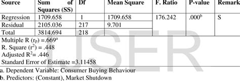 summary of multiple linear regression analysis on the influence of