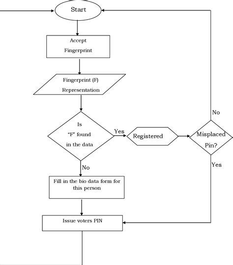 Er Diagram For E Voting System