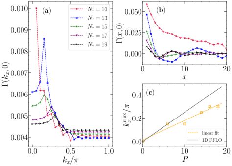 A Fourier Transformed Pair Pair Correlations Γ Kx Ky With Download Scientific Diagram
