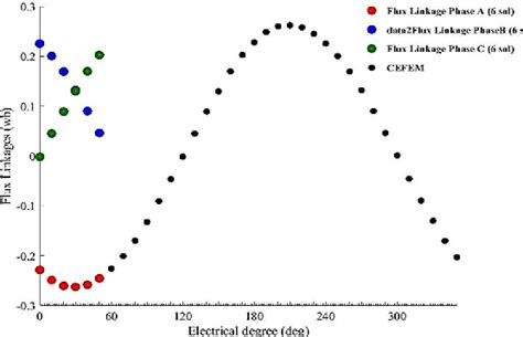 Figure 4 From A New Methodology For Design Optimization Of Interior Permanent Magnet Motors For