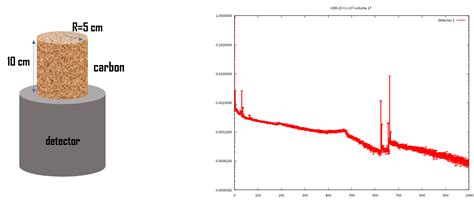 How To Construct A Cs 137 Cylindrical Volume Source Source Definition Fluka User Forum