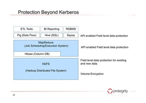 Five Steps To Secure Big Data Ppt
