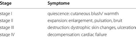 Schobinger Staging System For Avms Download Scientific Diagram