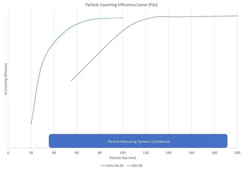 Particle Counting Efficiency What You Need To Understand