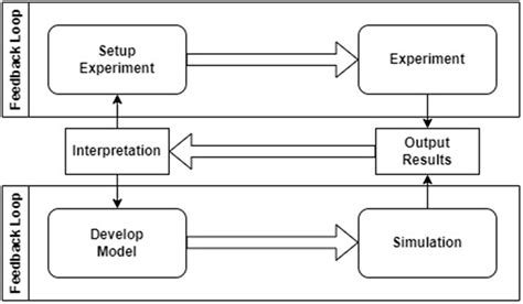 The Relationship Between Experiment And Simulation In Computational Download Scientific Diagram The Relationship Between Experiment And Simulation In Computational Download Scientific Diagram
