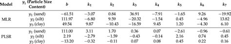 Regression Equation Coefficient Of Mlr And Plsr Models Download