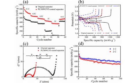 A Rate Performance B Chargedischarge Profiles At Different Current