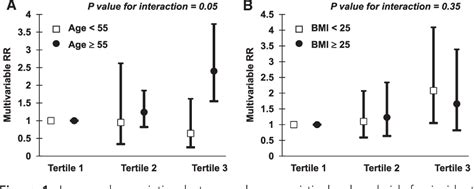 Table 1 From Plasma Resistin Levels Associate With Risk For