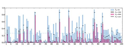 fail rate σ f ail of simulation based equivalence checking shown for