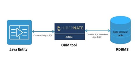 Understanding Jpa And Hibernate A Powerful Duo For Java Persistence