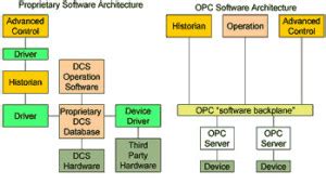 Why Is OPC Server Needed For Industrial Control Systems
