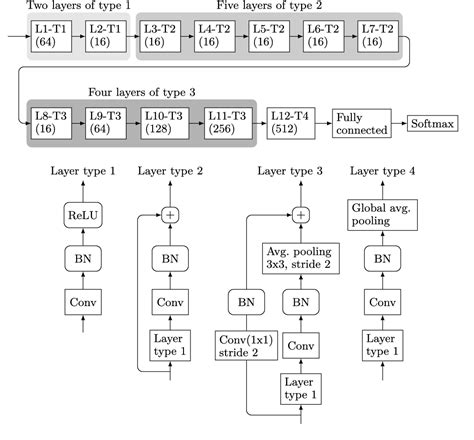 Figure 1 From Deep Residual Network For Steganalysis Of Digital Images