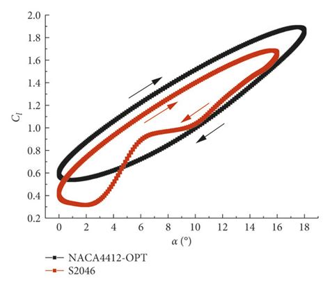 The Main Aerodynamic Characteristics Of The Optimized Airfoil In An