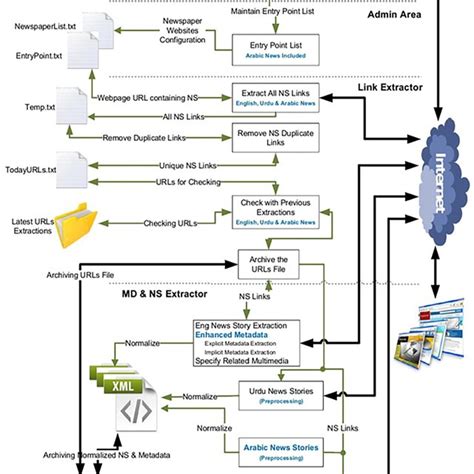Enhanced Digital News Story Preservation Framework For Low Resourced