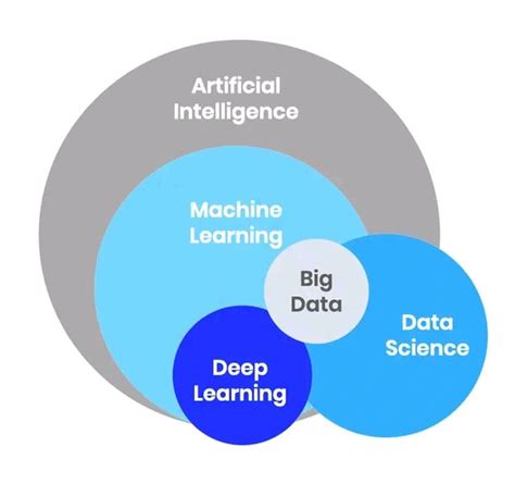 Devloarena On Linkedin Artificialintelliegence Datascience