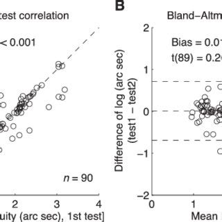 Testretest Reliability A Testretest Correlation Each Dot Download Scientific Diagram
