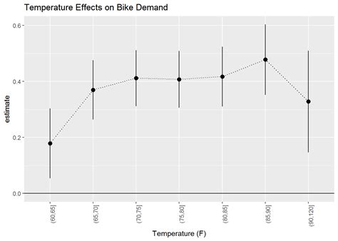 Predictive Analytics Linear Models