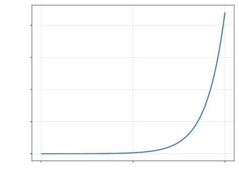 Negative Binomial Regression