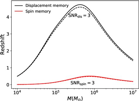 Figure 10 From Detecting The Gravitational Wave Memory Effect With Tianqin Semantic Scholar