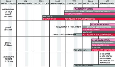 Sequence Of Interventions By Area Download Scientific Diagram